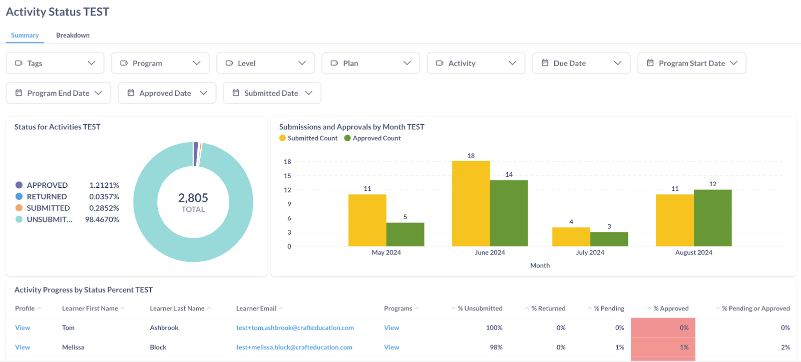 Admin: Understanding Reports – Craft Education Help Center